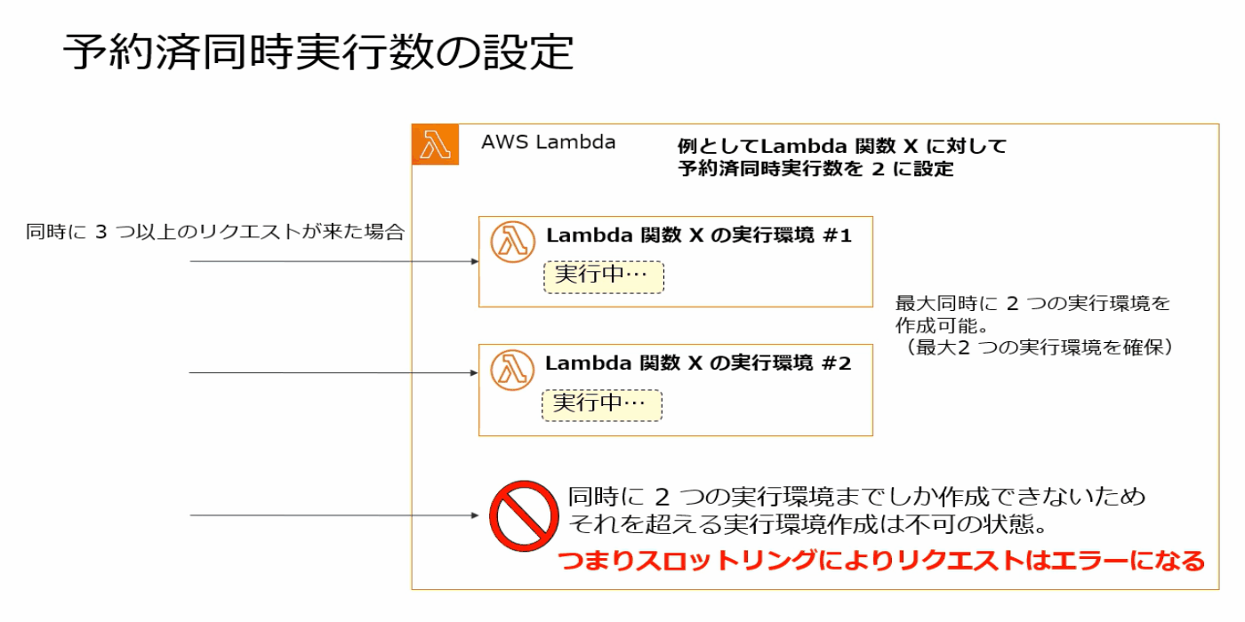 Aws Lambda 関数の実行の仕組みを知ろう 変化を求めるデベロッパーを応援するウェブマガジン Aws